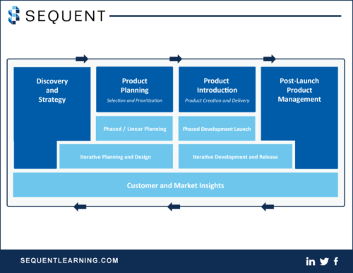 Product Master Plan Template for Product Managers | Sequent Learning
