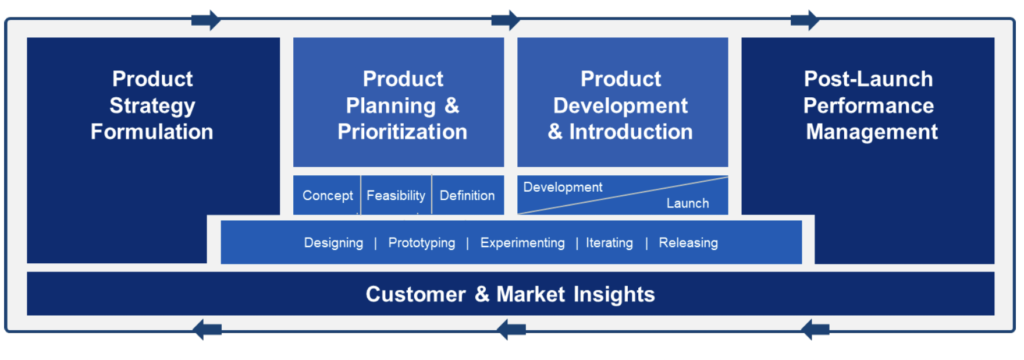 Best-in-Class Product Management Framework: The Product Management Life ...